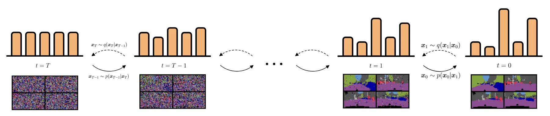 Diffusion Models in Discrete Space - Yan Lin's Blog