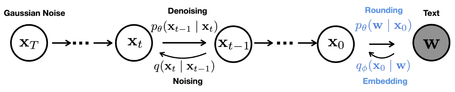 Diffusion Models in Discrete Space - Yan Lin's Blog
